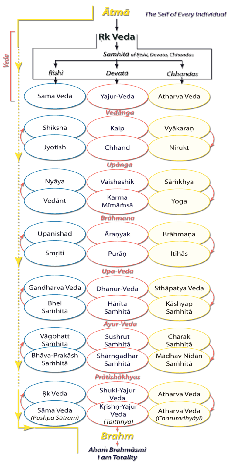 Vedas | Purana Vedas