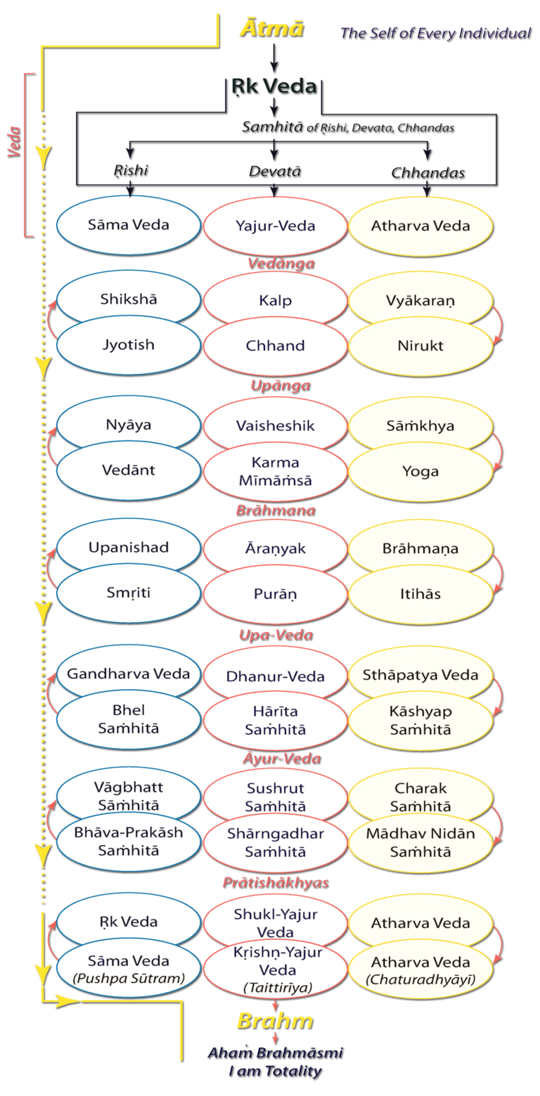 Vedas | Purana Vedas